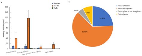 Feeding Preferences And Responses Of Monochamus Saltuarius To Volatile