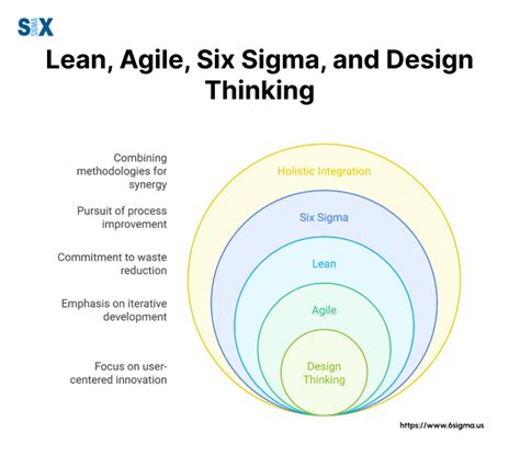 Introduction To Lean Six Sigma Training