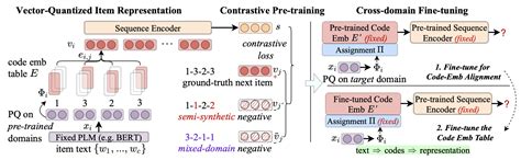 Learning Vector Quantized Item Representation For Transferable