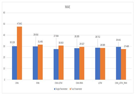 A Multi Parameter Forecasting For Stock Time Series Data Using Lstm And Deep Learning Model