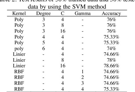 Table 2 From Classification Of Batik Patterns Using K Nearest Neighbor