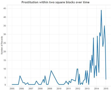 Data Narratives On Crime In Chicago Joe Leider