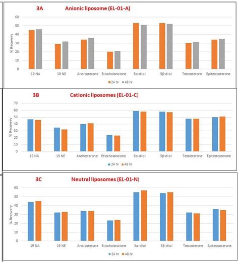 Effect Of Temperature On Interaction Of Liposomes 2a Anionic Download Scientific Diagram