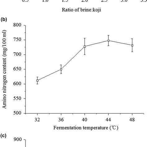 Effects Of The Ratio Of Brinekoji A Fermentation Temperature B Download Scientific
