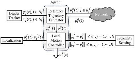 Electronics Free Full Text Robust Distributed Containment Control