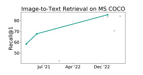 Ms Coco Benchmark Image To Text Retrieval Papers With Code