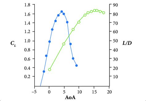 Aerodynamic Characteristics Of Reference Airfoil At M 02 And 06