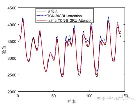 SCI一区 Matlab实现GWO TCN BiGRU Attention灰狼算法优化时间卷积双向门控循环单元融合注意力机制多变量时间序列预测 知乎