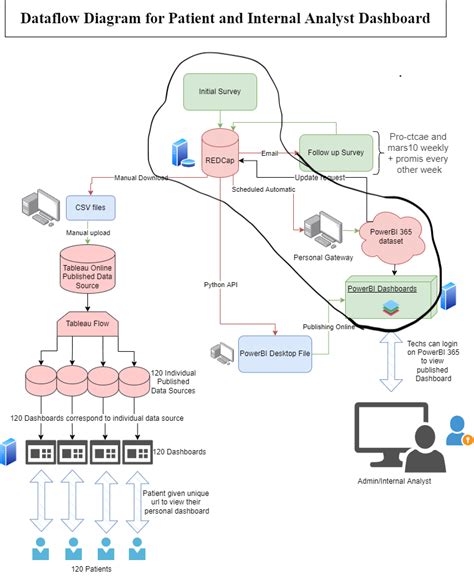 Connecting Powerbi To Redcap Rpowerbi