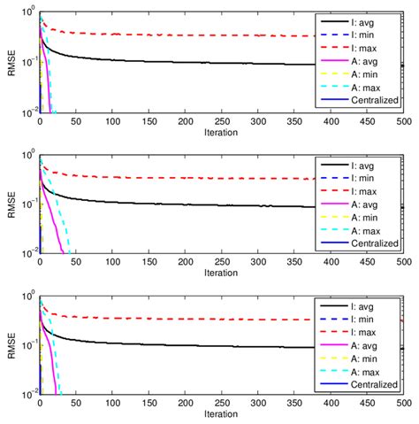 5 rmse performance of the estimator for the fully connected network