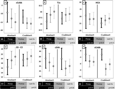 Error Bar Charts Showing The Cervical Radiological Angles During