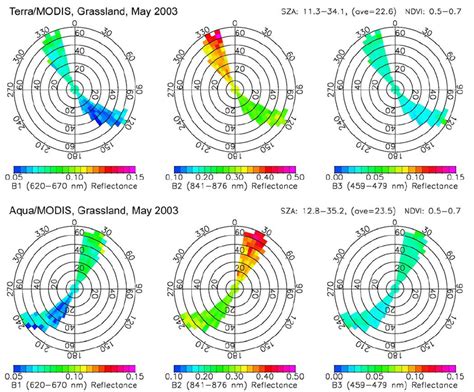 Polar Plots Of Surface Reflectance For 3 Spectral Bands For Grasslands Download Scientific