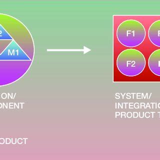 Typical Stages Of Testing Within IBM Download Scientific Diagram