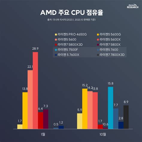 AMD Ryzen Surpasses Intel Core CPUs In Korean DIY Market Ryzen 5 7500F Top Selling AM5 Chip