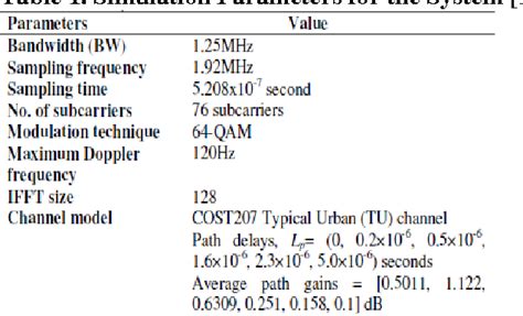 table 1 from performance of mimo ofdm system using linear maximum