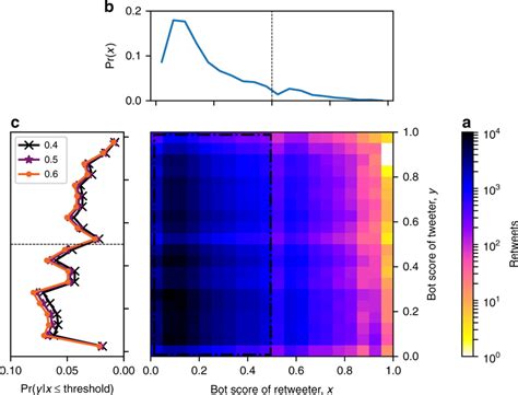 impact of bots on humans a joint distribution of bot scores of