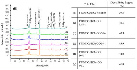 Energies Free Full Text TiO Graphene Oxide And TiO Reduced Graphene Oxide Composite Thin