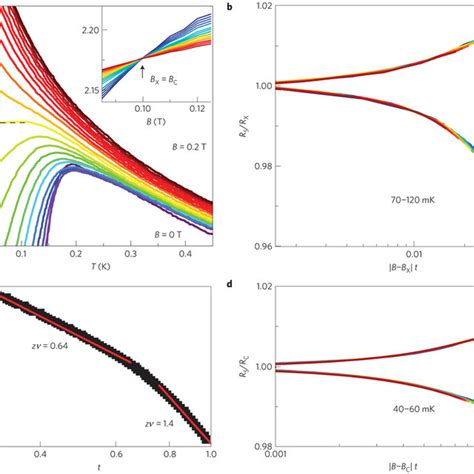 Fss For Vg −15 V A Sheet Resistance Rs As A Function Of