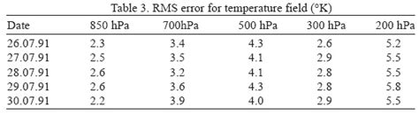 Meteorological Objective Analysis Using Three Dimensional Numerical