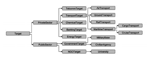 A Portion Of The Target Taxonomy Arrows Indicate Subclass Relations