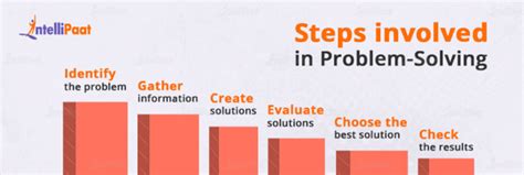 What Is Problem Solving Steps And Process Intellipaat