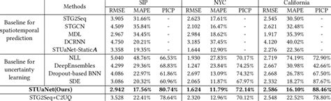 Performance Comparisons On Three Datasets Download Scientific Diagram