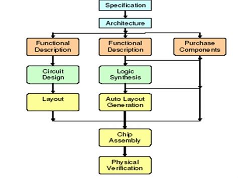 Vlsi Steps Involved In Vlsi Design