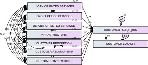 Figure 1 From Customer Loyalty In Retail Banking A Structural Equation Modeling Sem Approach