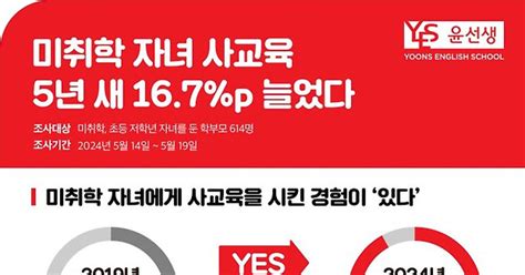 미취학 아동 922 초등 입학전 사교육5년새 167p 증가