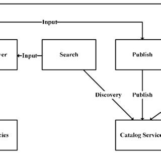 PDF Design And Implementation Of A Geospatial Portal
