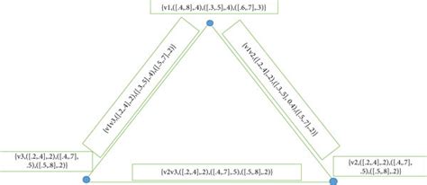 Represents A Complete Neutrosophic Cubic Graph But Not Neighborly Download Scientific Diagram