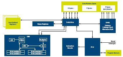 Architecture Oriented C Optimization Part Memory And More EDN