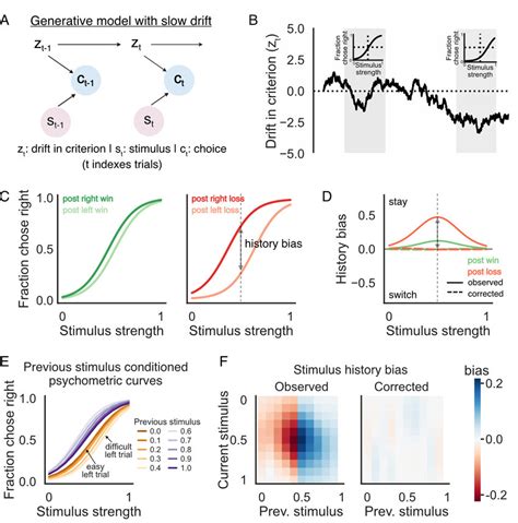 Correction For Removing Innuences Of Slow Drift In Psychometric