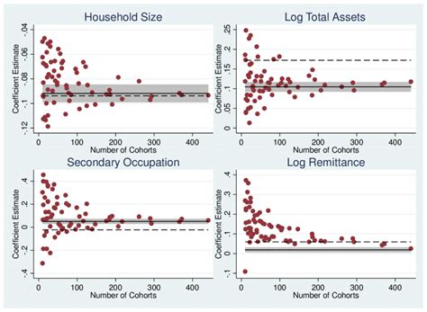 Pseudo Panel Estimates Of The 65 Cohort Construction Methods Download Scientific Diagram