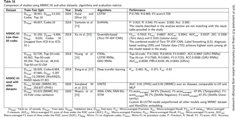 Table 16 From A Systematic Literature Review Of Automated Icd Coding