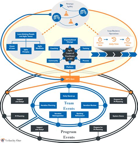 Live Agile Velocity One