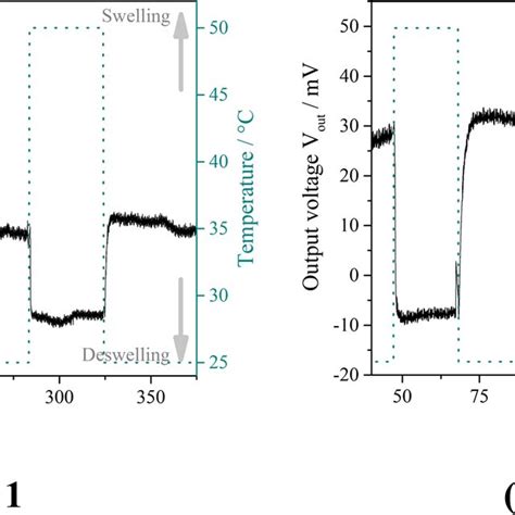 Results Of The Sensor Measurements Download Scientific Diagram