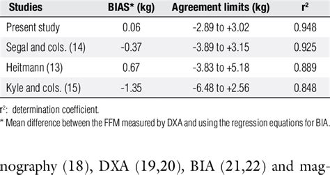 Determination Coefficient Agreement Limits And Bias Of The Sample Download Table