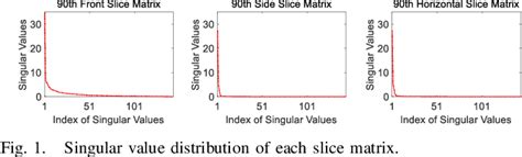 Figure 1 From Full Mode Augmentation Tensor Train Rank Minimization For Hyperspectral Image