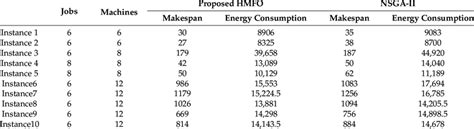 Results Of The Practical Instances With Makespan And Energy Consumption Download Scientific