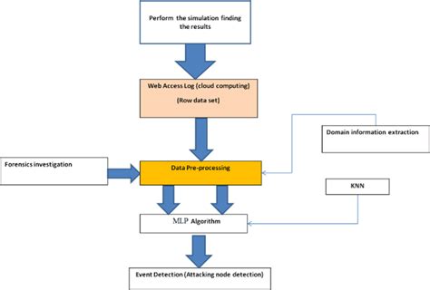 proposed model our plan incorporates knn[26] and genetic algorithms to