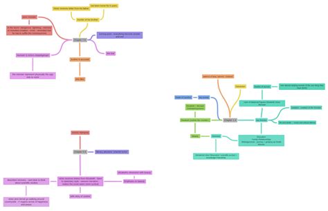 Chapter 1 4 Chapter 7 8 Chapter 5 6 Coggle Diagram