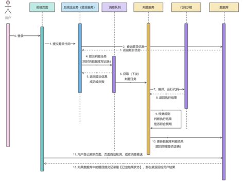 Oj判题测评系统 项目基础环境搭建 Cyrui13 博客园