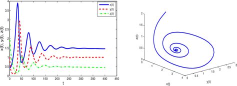 Figure 3 From A Nonstandard Finite Difference Scheme For Solving Three