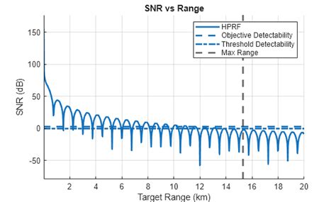dynamic selection of optimal high prf sets for airborne radar matlab