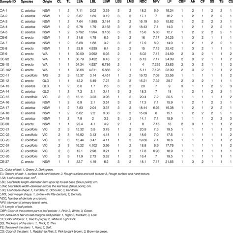 a morphometric dataset was obtained from 16 morphological variables