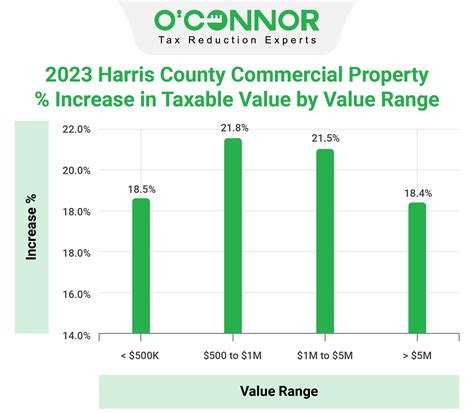 Harris County Tax Assessment Market Value