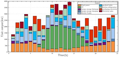 Energies Free Full Text Energy Trading Strategy Of Distributed Energy Resources Aggregator