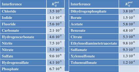 Table 2 From A New Sensing Material For The Potentiometric Determination Of Anionic Surfactants