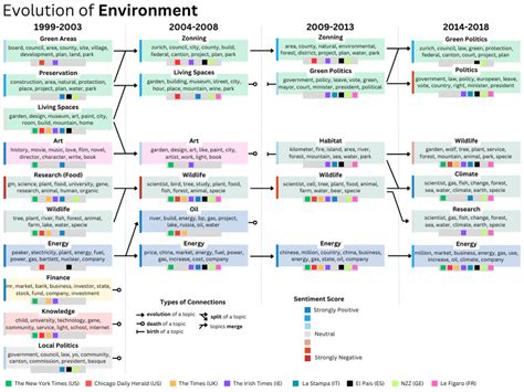 Environment Discourse Evolution Download Scientific Diagram